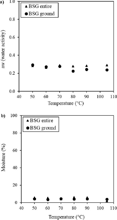 Figure 1 From Analysis Of Drying Kinetic Of Brewer´s Spent Grains