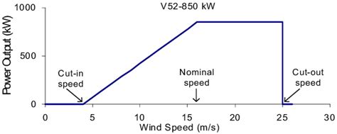 Typical Power Output Curve For 850 Kw Wind Turbine Download