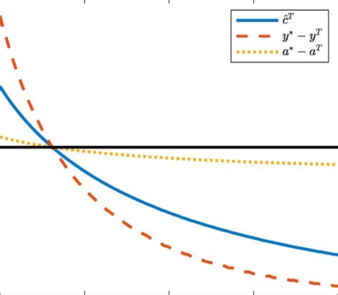 the blue solid curve represents the slope of the efficient demand
