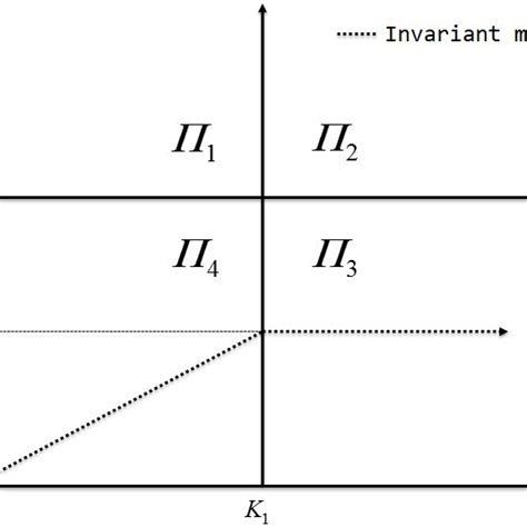 The Regions Π I And The Invariant Manifold Download Scientific Diagram