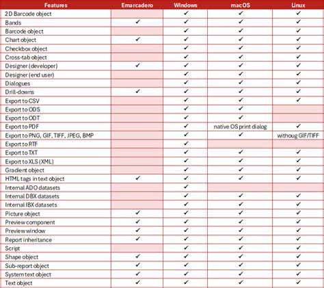 fastreport vcl and fmx comparison embarcadero edition delphi praxis