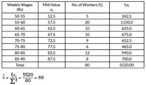 The Following Table Gives The Weekly Wages Of Workers In A Factory Sarthaks Econnect Largest