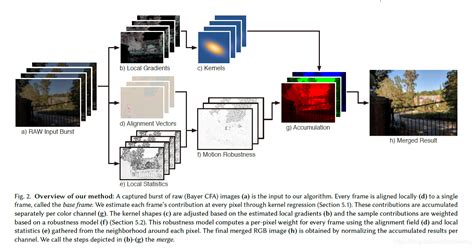 Handheld Multi Frame Super Resolution论文理解 Csdn博客