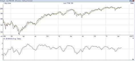 Moving Average Convergence Divergence MACD