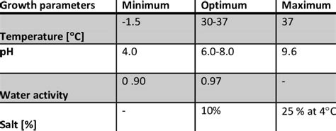 Growth Parameters For Listeria Monocytogenes [29] Download Scientific Diagram