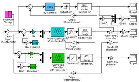 Pid Flc And Nfsc Anfis Simulink Model Layout Download Scientific Diagram