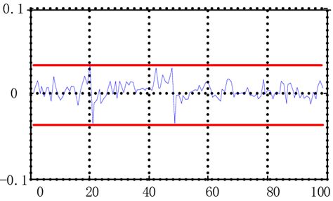 Confidence Interval Of Standard Cross Correlation Function Download
