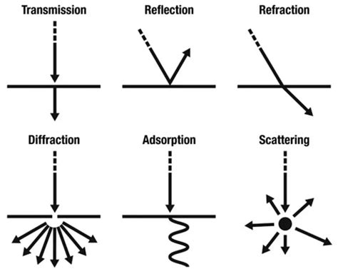 Refraction Vs Diffraction Diffusion Reflection Refraction And
