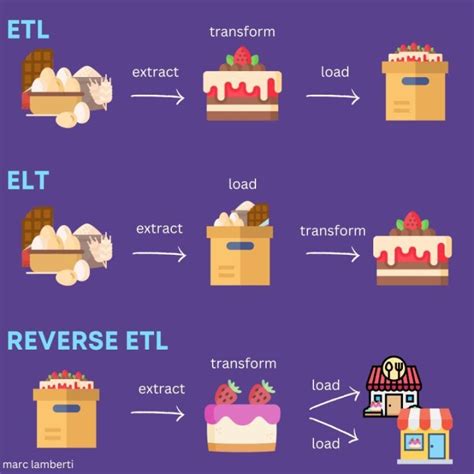 Etl Elt Reverse Etl
