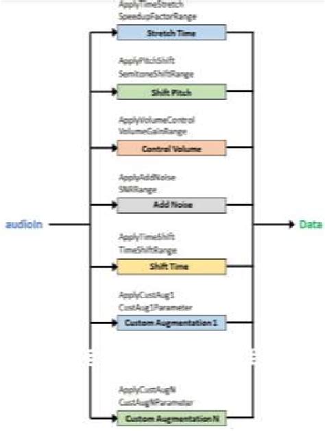 Figure 3 From Data Augmentation Model For Audio Signal Extraction Semantic Scholar