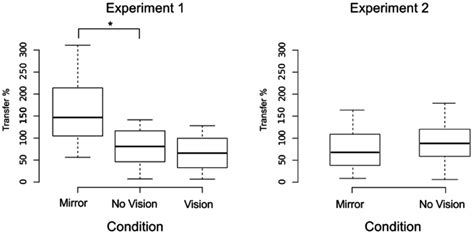 Transfer Of Performance The Magnitude Of Interlimb Transfer Was