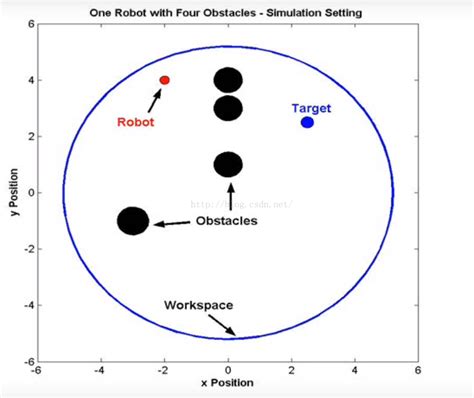 路径规划 人工势场法（artifical Potential Field） Csdn博客