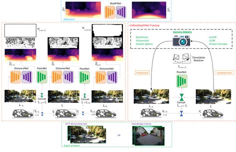 Figure From UnRectDepthNet Self Supervised Monocular Depth Estimation Using A Generic