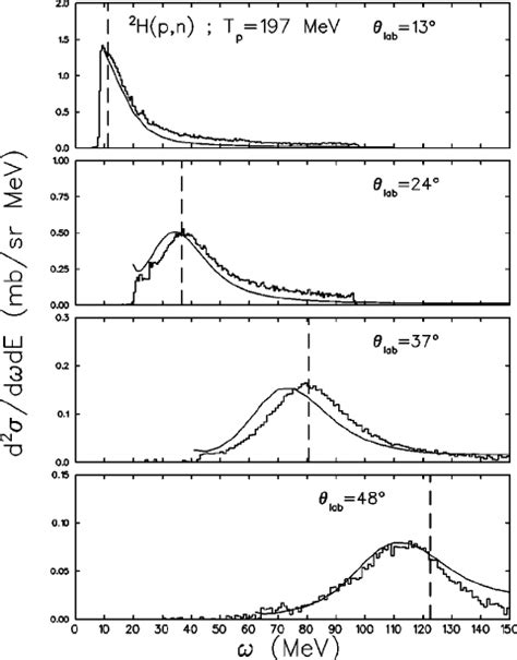 Laboratory Double Differential Cross Section For The Download