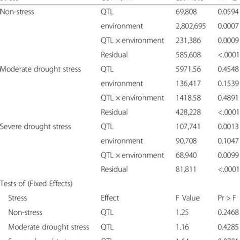 The Mixed Model Reml Parameters Of The Combined Analysis For All