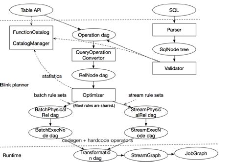 Deep Insights Into Flink Sql Flink Advanced Tutorials Alibaba Cloud