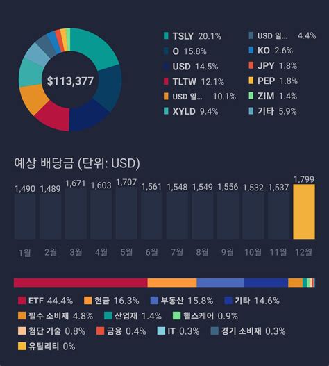 월배당 200 달성