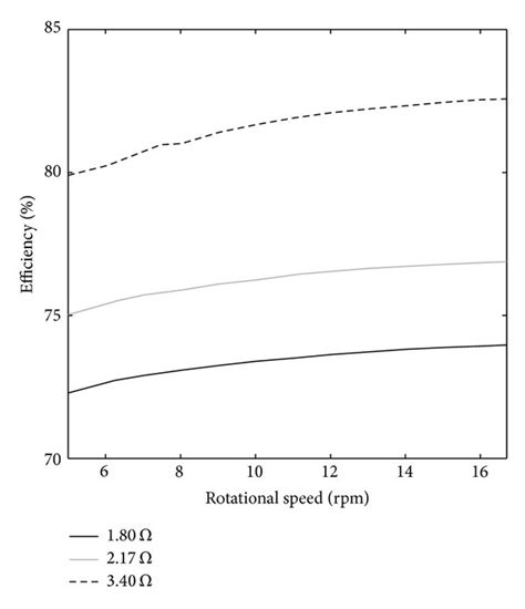 Measured Efficiency During Variable Speed Operation With Rectifier And