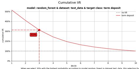 Introduction To Modelplotpy — Scikit Plots 05dev0 Documentation