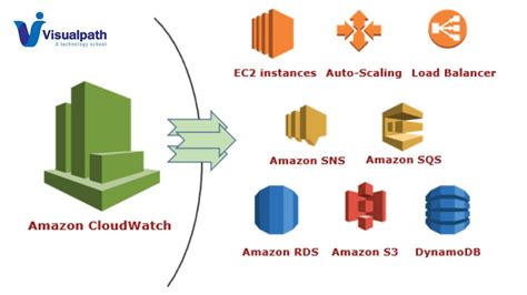 Aws Certification Training Amazon Web Services Training By Jayanth Visualpath Mar 2024