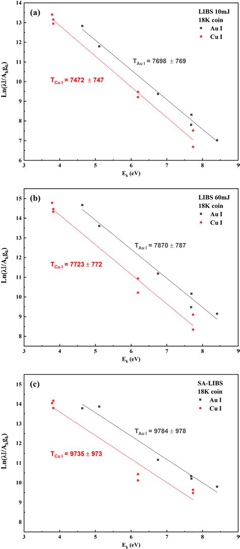 Boltzmann Plots And Corresponding Plasma Temperature Using Emission