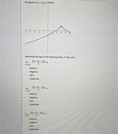 Solved The Graph Of Yfx Solid And Its Tangent Line At