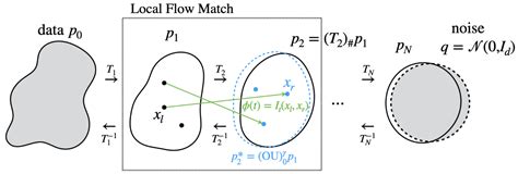 논문 리뷰 Local Flow Matching Generative Models