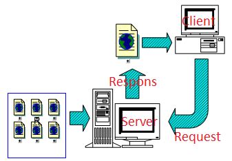 Pengenalan PHP Server Side Programming