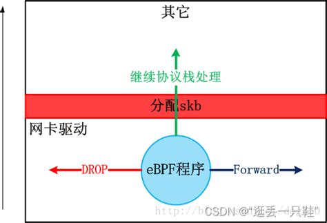 高速网络包处理，基础网络协议上内核态直接处理数据包，xdp技术的原理 offloaded xdp csdn博客