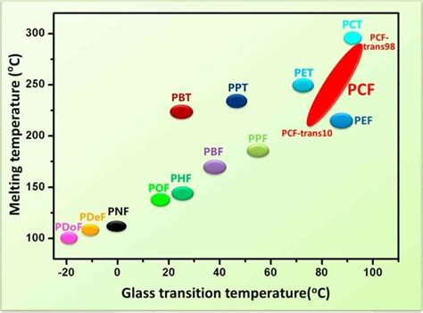 Plastic Petrochemicals Recycling Pef Fdca 24 10 2018