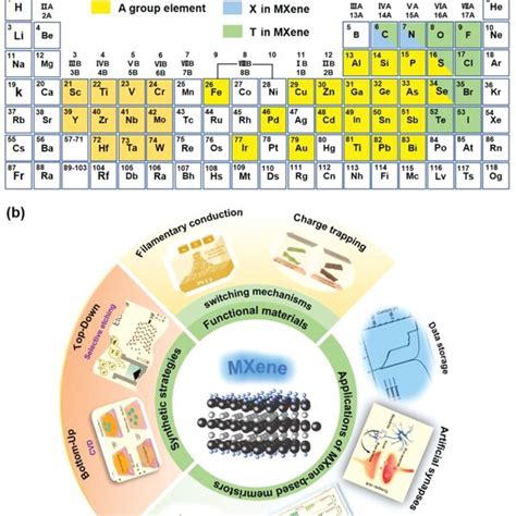 A Schematic Of Ti3c2tx Synthesis Reproduced With Permission [⁷⁴] Download Scientific Diagram