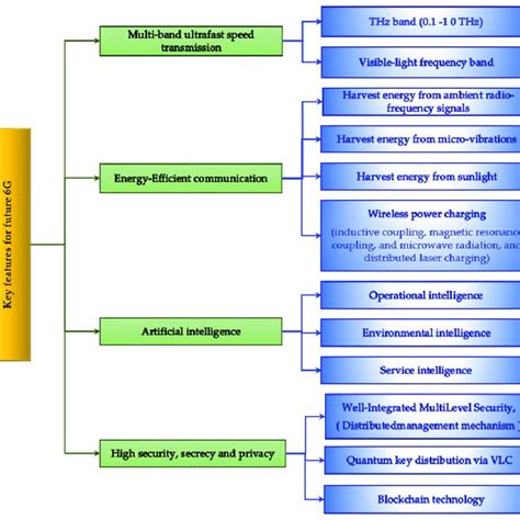 Pdf Sixth Generation 6g Wireless Networks Vision Research