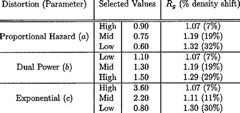 Selected Distortion Parameter Treatments Download Table