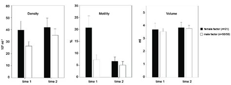 Semen Quality Mean Standard Error Of The Mean S E M As A Download Scientific Diagram