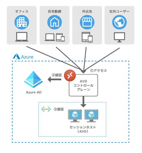 365クラウド Azure Virtual Desktop（avd）