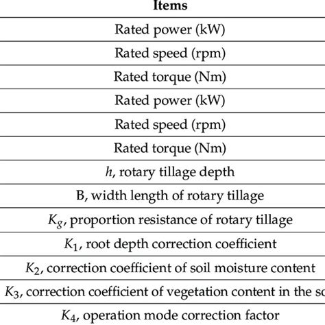 The Main Parameters Of Rotary Tillage Operation Mode Download Scientific Diagram