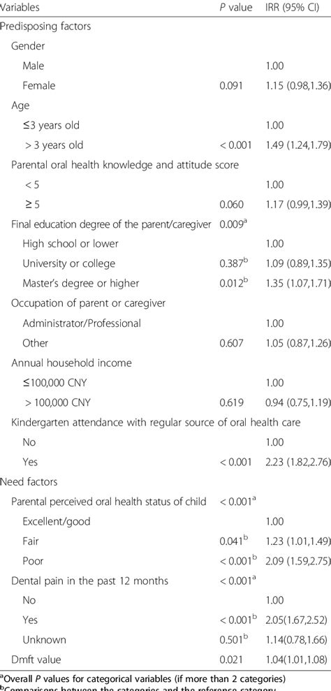 Negative Binomial Regression Model Of Oral Health Service Utilization Download Table