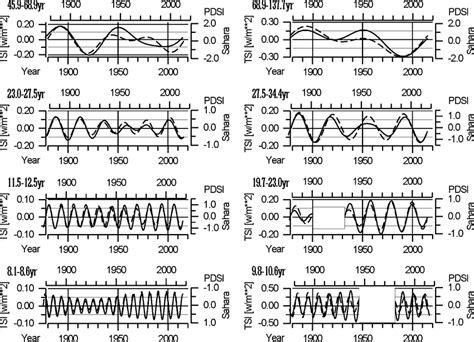Common Tsi And Pdsi Cycles Over South East Europe In Decadal Frequency Download Scientific