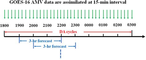 Illustration Of The Data Assimilation And Forecast Cycle Workflow A Download Scientific