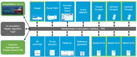 osp use cases open simulation platform