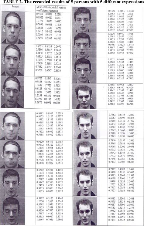 Table 2 From Texture Analysis For Face Recognition Semantic Scholar