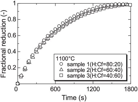 Reduction Curves Of Wustite To Fe With Co Gas At 1 100°c Download Reduction Curves Of Wustite To Fe With Co Gas At 1 100°c Download