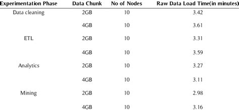 Data Load Performance At Different Phases Download Scientific Diagram