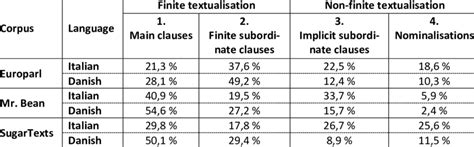 Textualisation Of Propositions In Three Corpora Of Comparable Texts