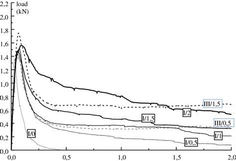 Characteristic Diagrams Load Cmod Of Concrete From Subgroups I And Iii