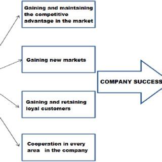 Technical And Functional Model Of Service Quality According To Ch Download Scientific Diagram