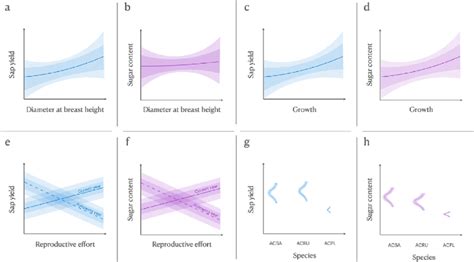 Visual Hypotheses Of Relationships Between Sap Yield Blue Curves Or Download Scientific