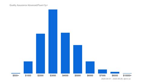 Salary Statistics Qa On Djinni