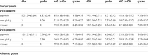 Gardner Grades In Different Groups Sum Numbers Of Blastocysts And Download Scientific Diagram
