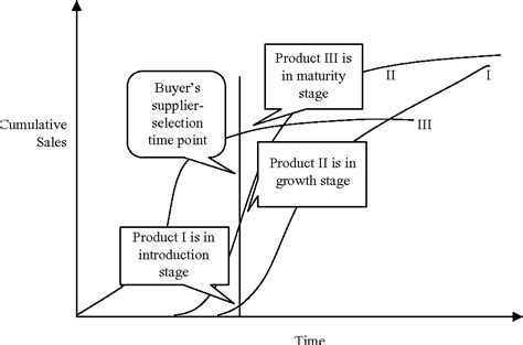 Figure 1 From Multiproduct Multicriteria Model For Supplier Selection With Product Life Cycle
